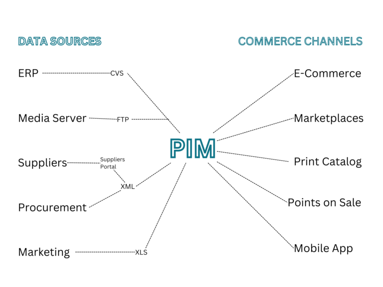 What is Product Information Management System PIM? | Picvario