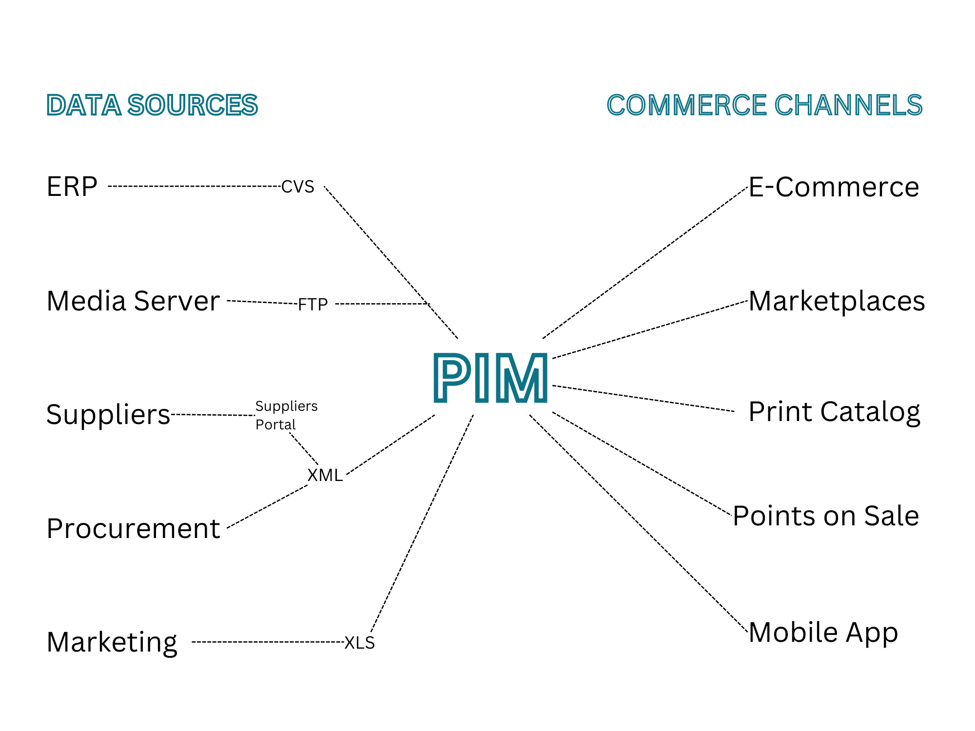 What is Product Information Management System PIM? | Picvario What is Product Information Management System PIM? | Picvario